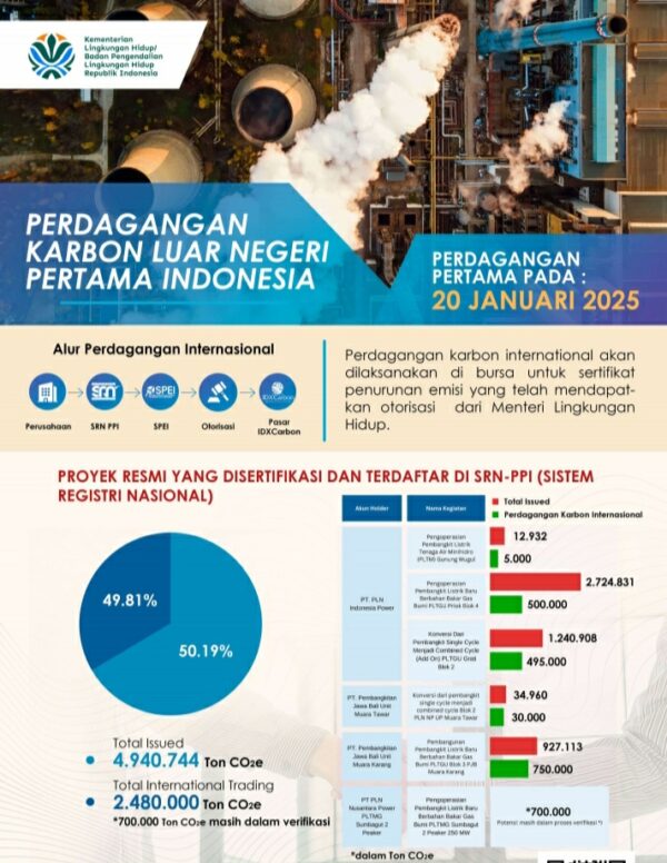 Indonesia Memulai Perdagangan Karbon Internasional untuk Cegah Perubahan Iklim - Balipuspanews.com